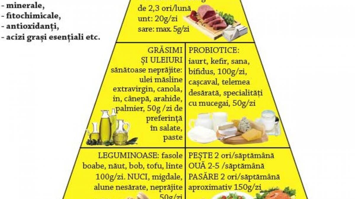 Schema unei diete sănătoase. Piramida alimentară... explicată pe ...